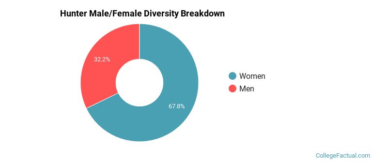 Hunter College Diversity: Racial Demographics & Other Stats