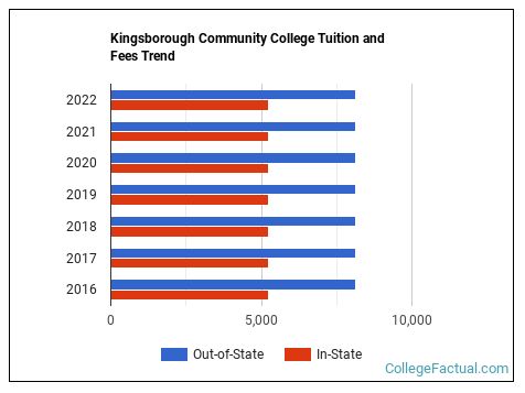 Kingsborough Community College Tuition & Fees