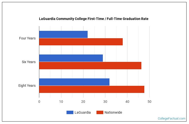 LaGuardia Community College Graduation Rate & Retention Rate