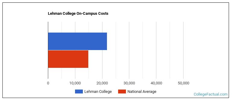Lehman College Housing Costs