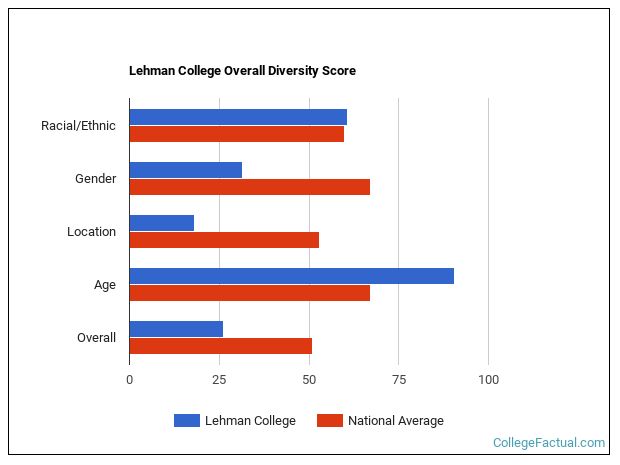 Lehman College Diversity: Racial Demographics & Other Stats - College ...