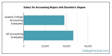 The Accounting Major at Queens College