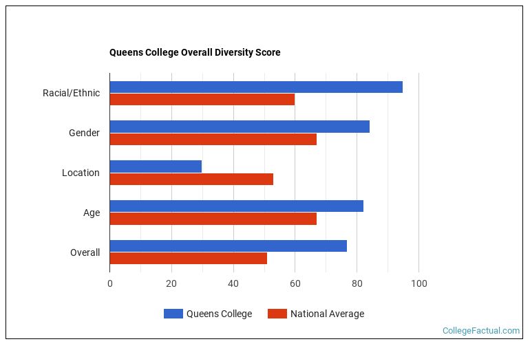 Queens College Diversity: Racial Demographics & Other Stats - College ...