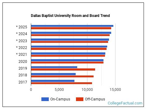 Dallas Baptist University Housing Costs