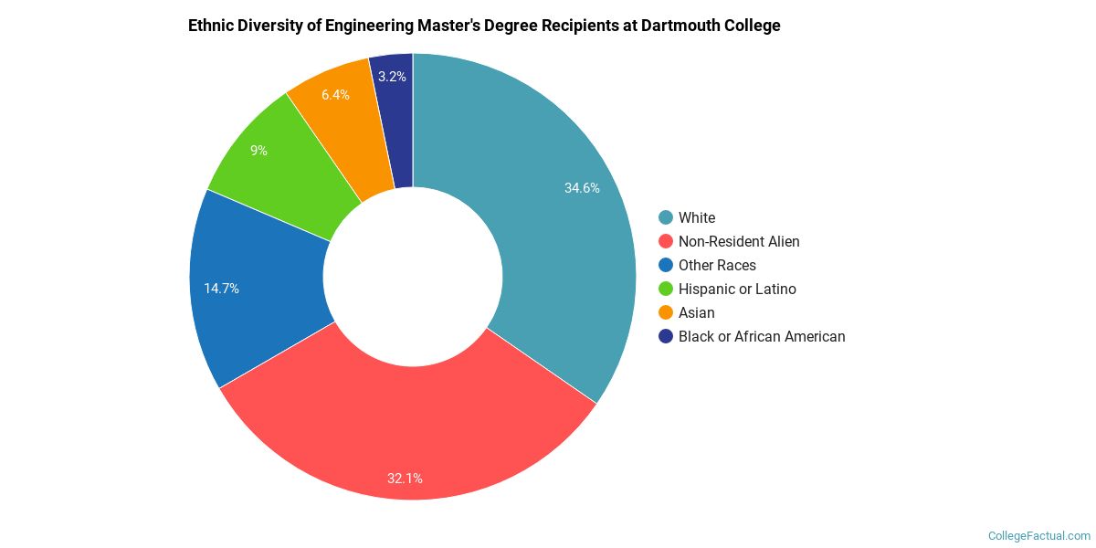The Engineering Major at Dartmouth College