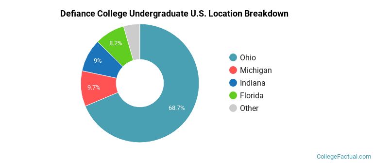 Defiance College Diversity: Racial Demographics & Other Stats - College ...