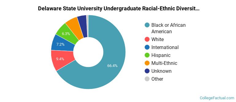 Delaware State University Diversity: Racial Demographics & Other Stats