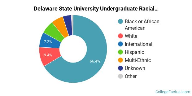 Delaware State University Diversity: Racial Demographics & Other Stats