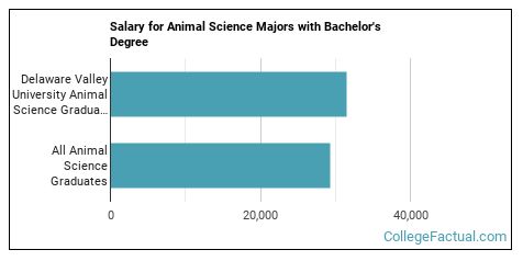 The Animal Science Major at Delaware Valley University
