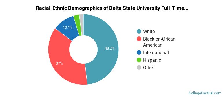 Delta State University Diversity: Racial Demographics & Other Stats