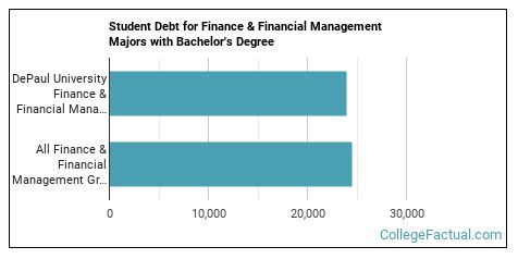 The Finance Major at DePaul University
