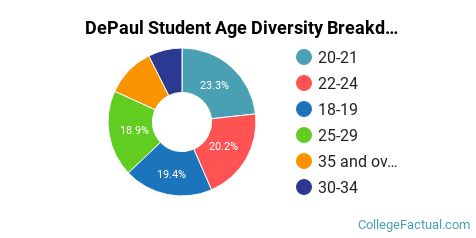 DePaul University Diversity: Racial Demographics & Other Stats