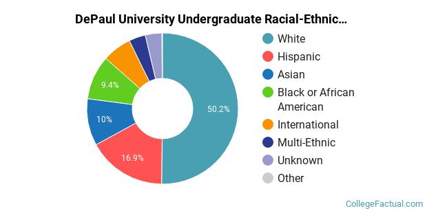 DePaul University Diversity: Racial Demographics & Other Stats