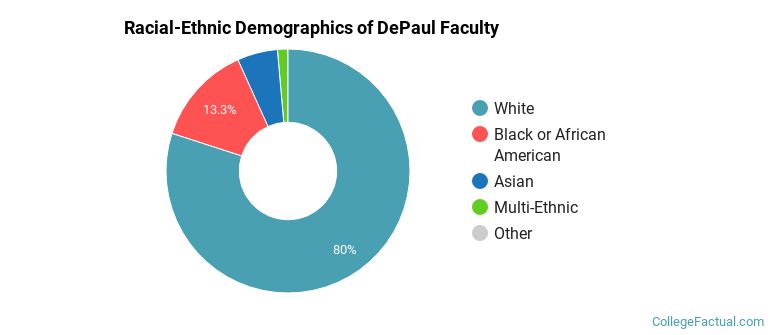 DePaul University Diversity: Racial Demographics & Other Stats