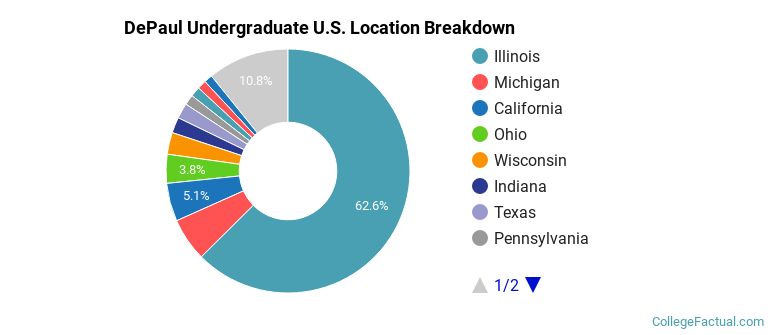 DePaul University Diversity: Racial Demographics & Other Stats ...