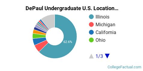 DePaul University Diversity: Racial Demographics & Other Stats ...