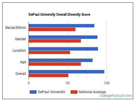 DePaul University Diversity: Racial Demographics & Other Stats ...