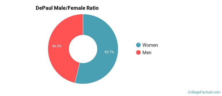 DePaul University Diversity: Racial Demographics & Other Stats