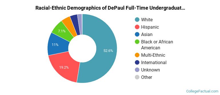 DePaul University Diversity: Racial Demographics & Other Stats