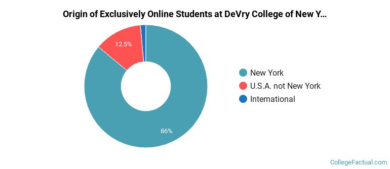 DeVry College of New York Online Degree Options & Programs