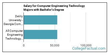 The Computer Engineering Tech Major at DeVry University - Georgia ...