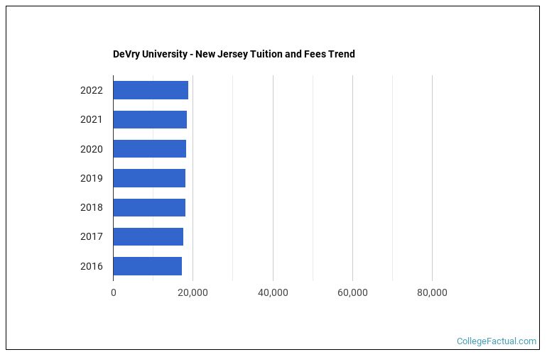DeVry University - New Jersey Tuition & Fees