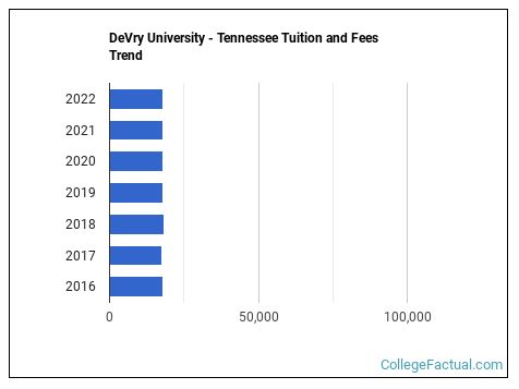 DeVry University - Tennessee Tuition & Fees