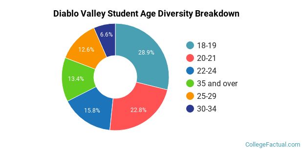 Diablo Valley College Diversity: Racial Demographics & Other Stats