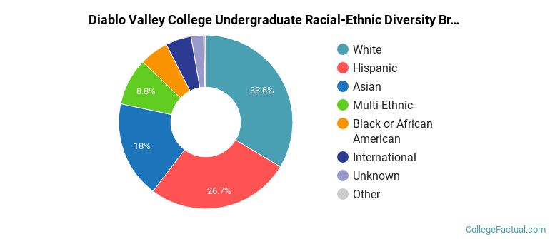 Diablo Valley College Diversity: Racial Demographics & Other Stats