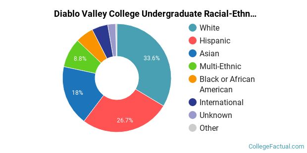 Diablo Valley College Diversity: Racial Demographics & Other Stats