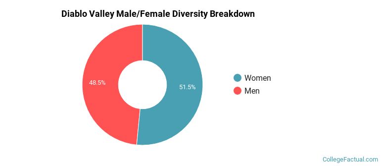 Diablo Valley College Diversity: Racial Demographics & Other Stats