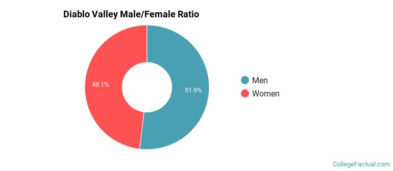 Diablo Valley College Diversity: Racial Demographics & Other Stats