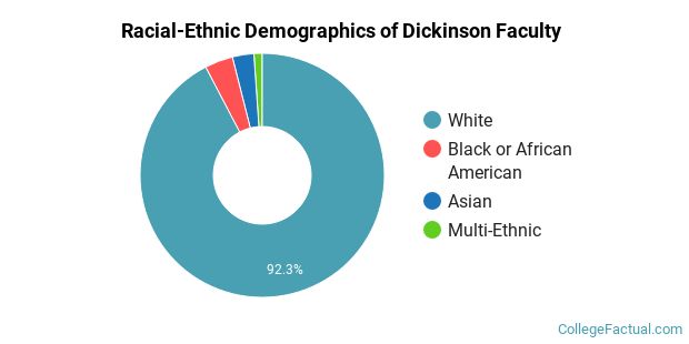 Dickinson College Diversity: Racial Demographics & Other Stats