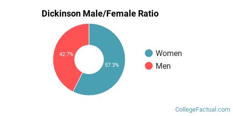 Dickinson College Diversity: Racial Demographics & Other Stats