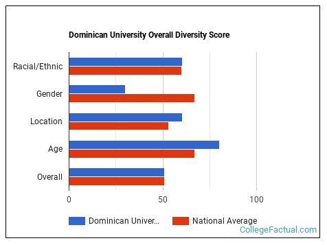 Dominican University Diversity: Racial Demographics & Other Stats ...