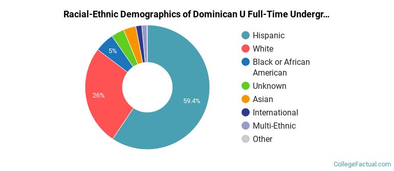 Dominican University Diversity: Racial Demographics & Other Stats