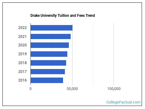 Drake University Tuition & Fees