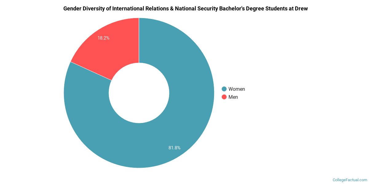 The International Relations Major at Drew University