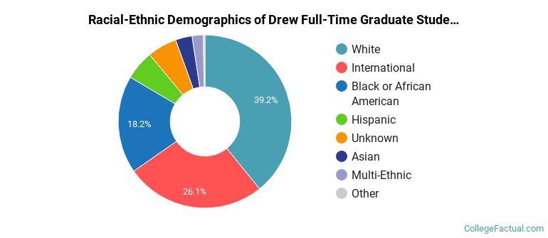 Drew University Diversity: Racial Demographics & Other Stats