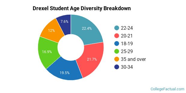 Drexel University Diversity: Racial Demographics & Other Stats