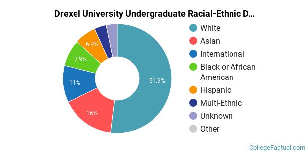 Drexel University Diversity: Racial Demographics & Other Stats
