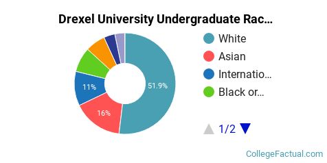 Drexel University Diversity: Racial Demographics & Other Stats
