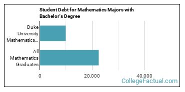 The Math Major at Duke University