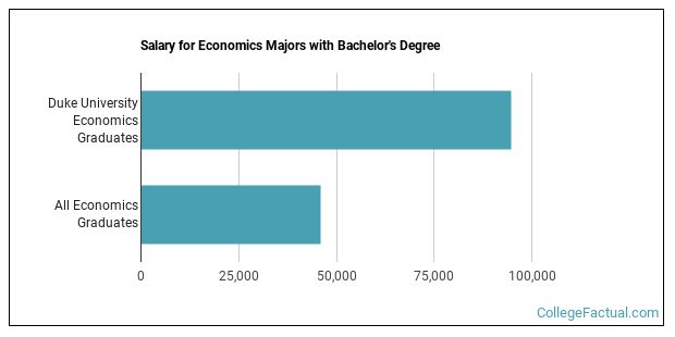 The Economics Major at Duke University