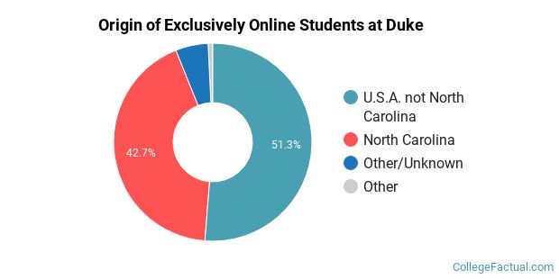 Duke University Online Degree Options & Programs