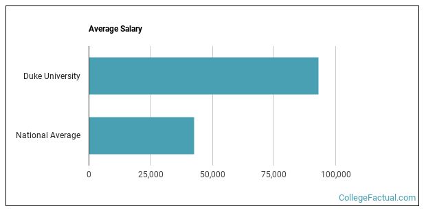 Duke University Overview
