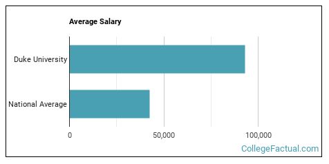 Duke University Overview