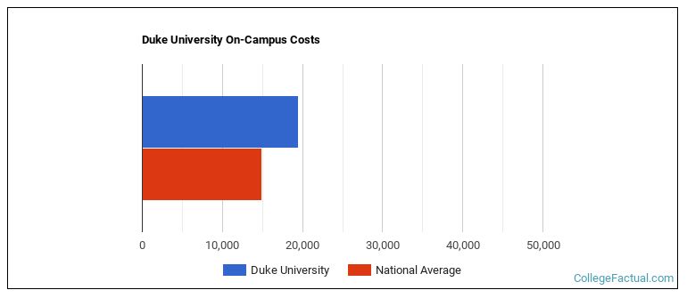 Duke University Housing Costs