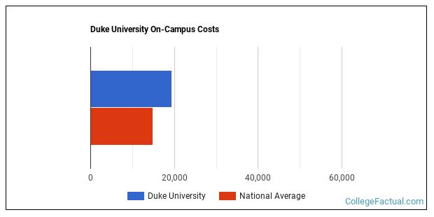 Duke University Housing Costs