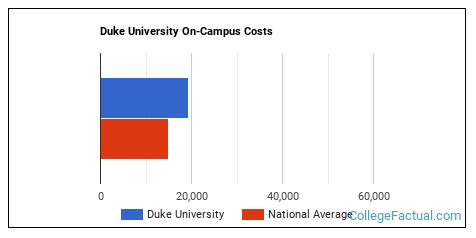 Duke University Housing Costs